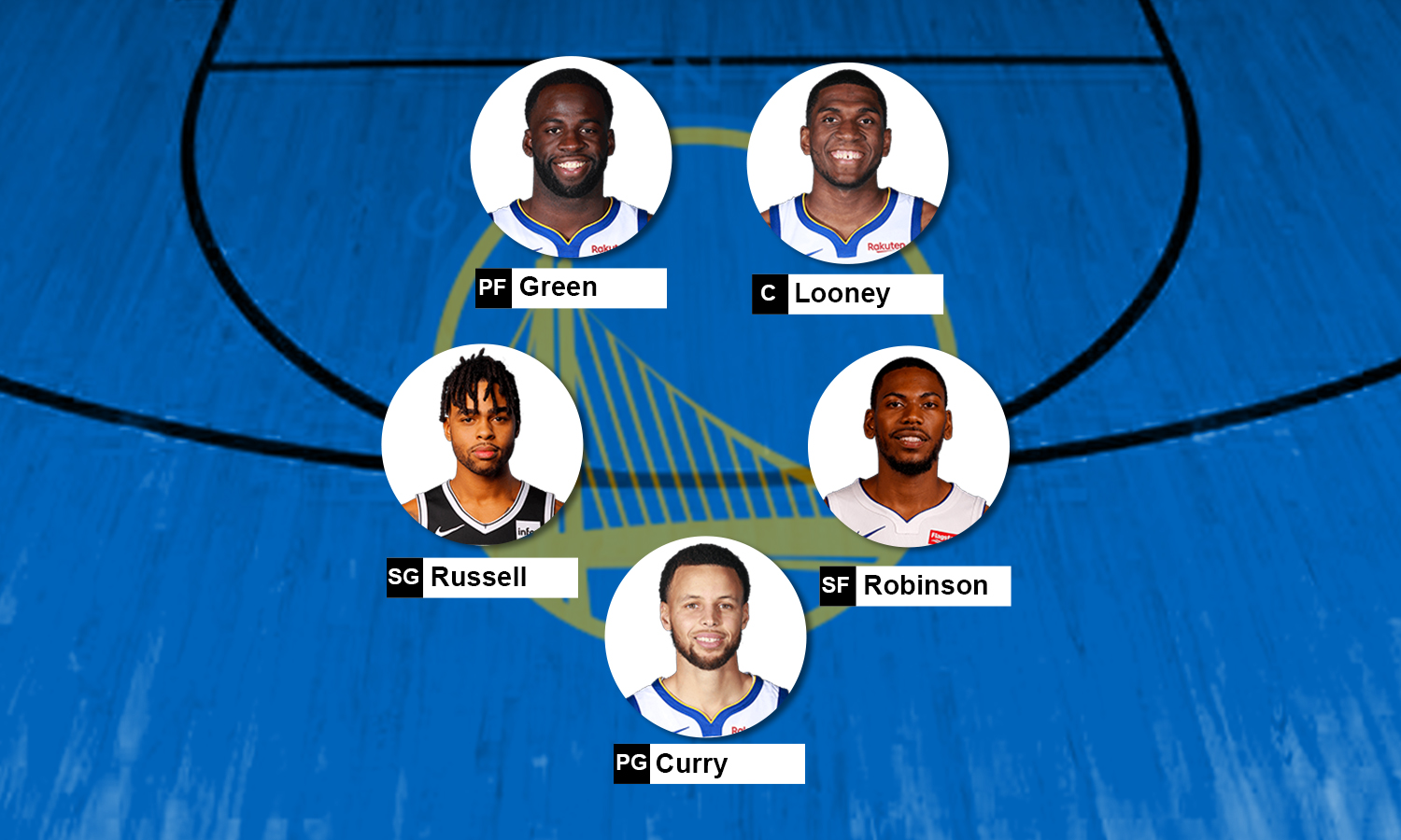 Escalação Golden State Warriors 2019-20 - BsktBrasil