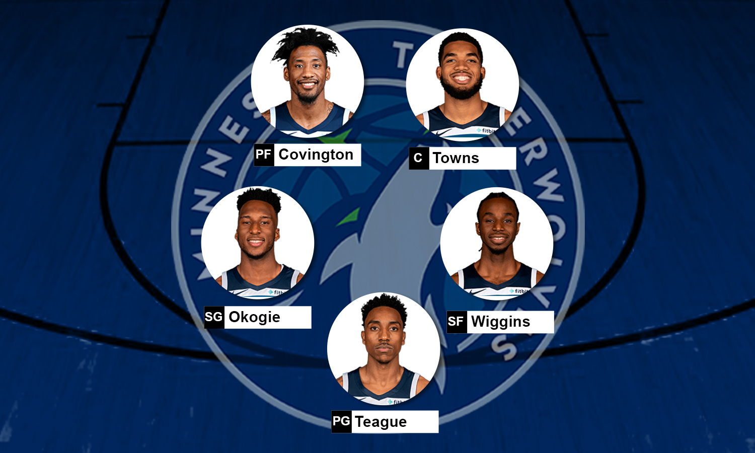 Escalação Minnesota Timberwolves 2019-20